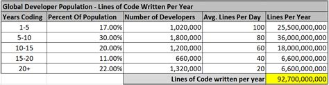 How Much Computer Code Has Been Written By Sage Mcenery Modern