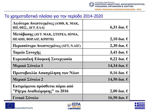 ΓΕΝΙΚΗ ΓΡΑΜΜΑΤΕΙΑ ΔΗΜΟΣΙΩΝ ΕΠΕΝΔΥΣΕΩΝ ΕΣΠΑ Ppt κατέβασμα