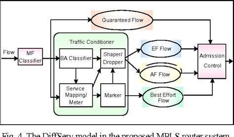 Figure 1 From Flow Based Admission Control Algorithm In The Diffserv