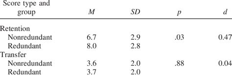 Mean Retention And Transfer Scores For Two Groups Experiment 1