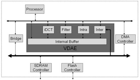 a typical soc architecture of h 264 decoder download scientific diagram