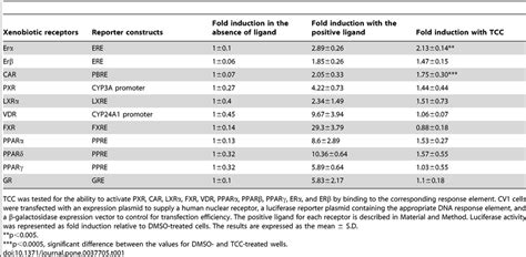 Xenobiotic Receptors Screening Assay Download Table