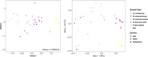 Multivariate Representations Of Bacterial Community Composition Beta