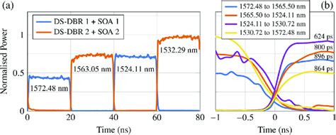 A Output Intensity Of The Hybrid Wts Soa 1 Is Driven With A Pso