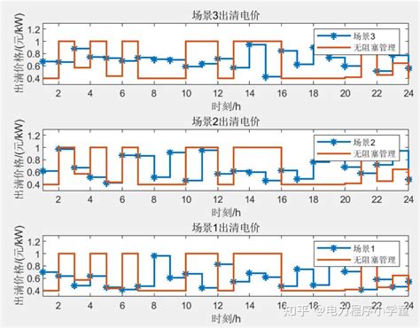 基于主从博弈的主动配电网阻塞管理 知乎