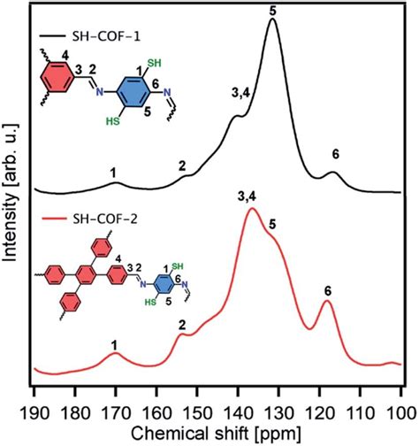 13 C Solid State Nmr Spectra Of Sh Cof 1 Black Curve And Sh Cof 2 Download Scientific Diagram