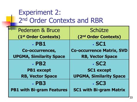Ppt Unsupervised Word Sense Discrimination By Clustering Similar Contexts Powerpoint