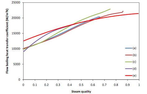 Flow Boiling Heat Transfer Coefficient Variation In Two Phase Region Download Scientific