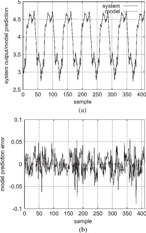 Figure 1 From Construction Of Tunable Radial Basis Function Networks Using Orthogonal Forward
