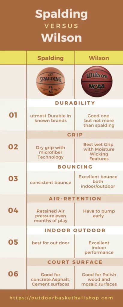 Spalding Vs Wilson Basketball 2026 Which Brand Offers The Best Features