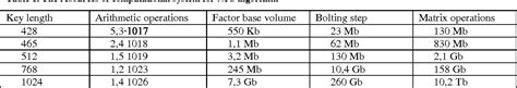 Table 1 From Reliability Of Rsa Algorithm And Its Computational