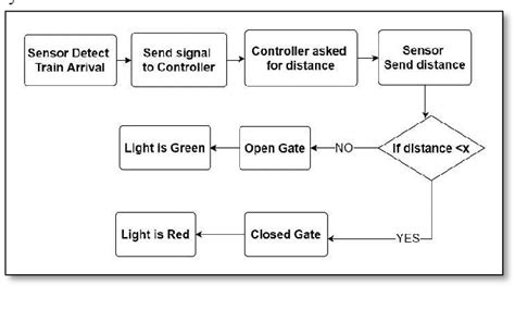 Figure 1 From Formal Verification And Validation Of Iot Based Railway