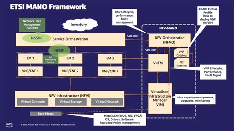 Etsi Nfv Evolution Containers Kubernetes And Cloud Native