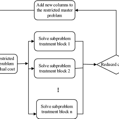 The Framework Of The Column Generation For The Patient Scheduling Problem Download Scientific