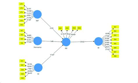 Pls Bootstrapping For Structural Model Download Scientific Diagram