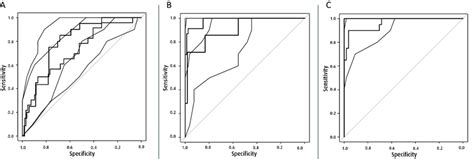 Receiver Operator Curves For The Classifier Cross Validated Training