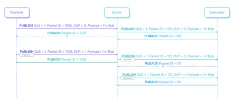 Mqtt Qos 0 1 2 Explained A Quickstart Guide Emq