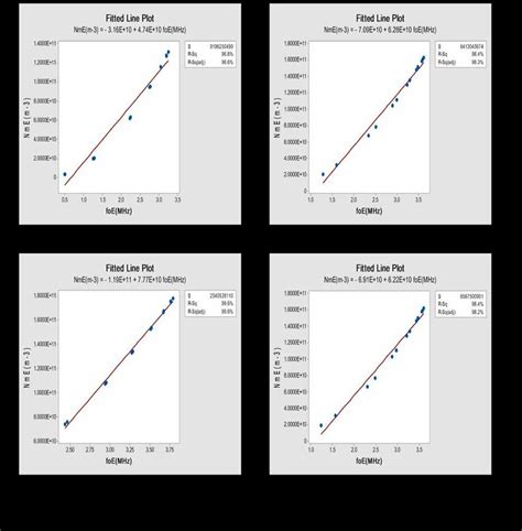 The Values Of The Correlation Coefficients And Simple Linear Regression Download Scientific
