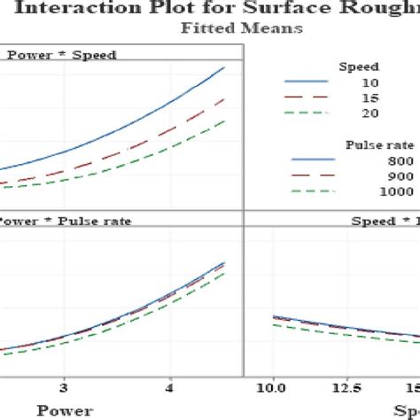 Optimization Of Surface Roughness Download Scientific Diagram