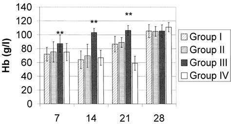 Haemoglobin Concentration Hb Fig 2 Packed Cell Volume PCV Download Scientific Diagram