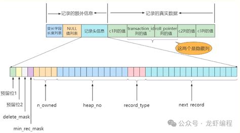 Mysql是如何存储一行记录mysql 创建表时相关表的信息如何存储 Csdn博客