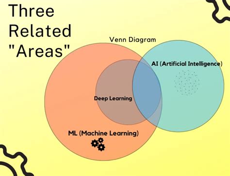Ai Vs Ml Vs Dl Vs Data Science