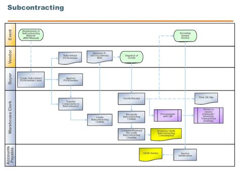 Subcontracting E2e Process Flow In Sap Mm Sap Erp Pics