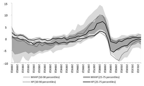 1 Ranges Of The Output Gap Estimates Download Scientific Diagram