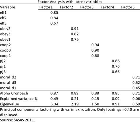 Principal Components Loadings For Latent Variables Download Table