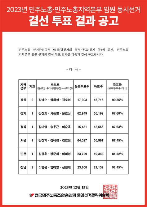 공고 2023년 민주노총지역본부 임원 선거 결선 투표 결과 공고 공지사항 민주노총
