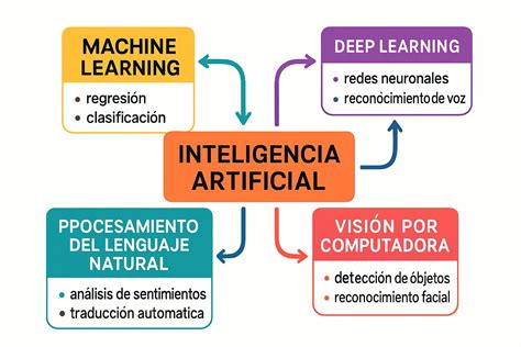 Mapa Mental De La Inteligencia Artificial