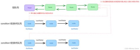 java的aqs框架是如何支撑起整个并发库的 java并发库 csdn博客
