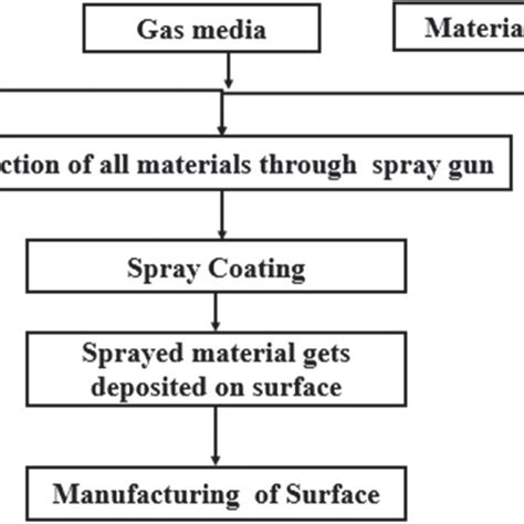 Schematic Of Cvd Process Download Scientific Diagram