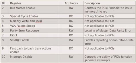 Pci Configuration Space Registers Type 0 Type 1