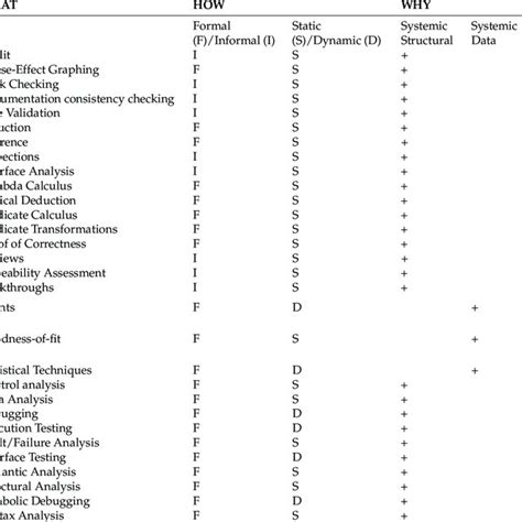 The Final Classification Of The Assumptions Validated In Each Test