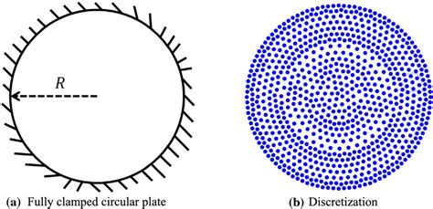 A Circular Plate With Uniform Discretization Download Scientific Diagram