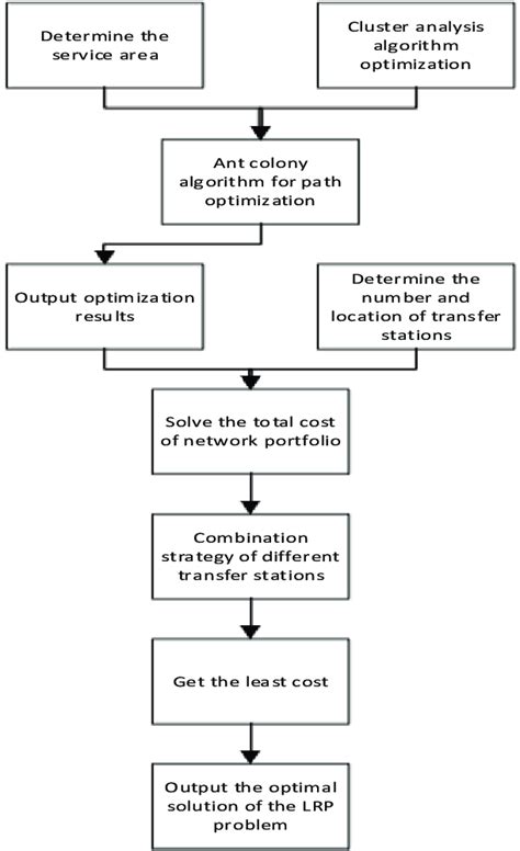 Two Stage Algorithm Design For Lrp Problem Download Scientific Diagram
