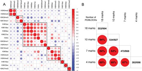 A Genome Wide Correlation Plot For 18 Histone Marks In S2 Cells The
