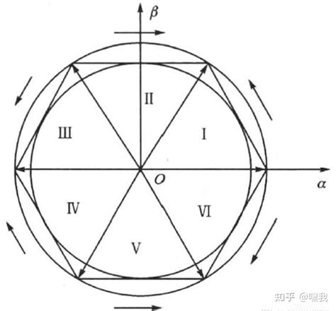 Foc和svpwm技术常识综述 知乎