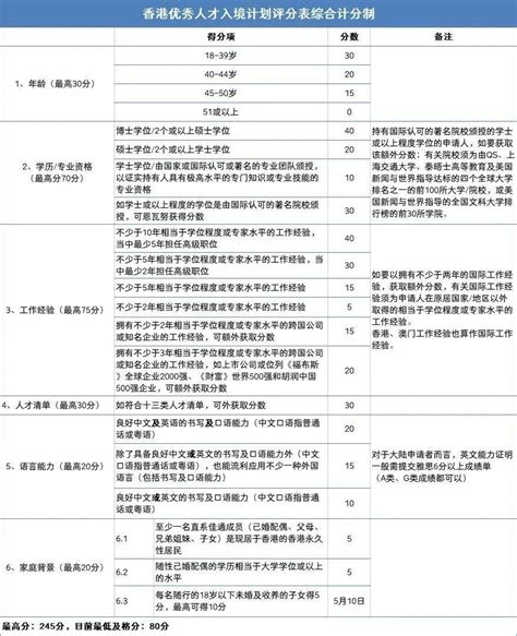 浅显易懂全面解析2023年香港优才计划项目 知乎