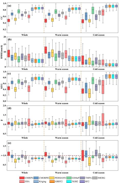 Boxplots of six statistical metrics CC RMSE KGE β and γ for Download Scientific Diagram