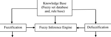The Inference Process From Fuzzification Through Defuzzification Of Fis Download Scientific