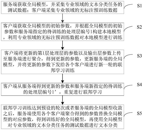 基于浅层特征预训练的联邦学习大模型进行文本分类的方法