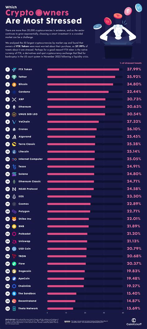 Where Are People Most Stressed About The State Of Crypto