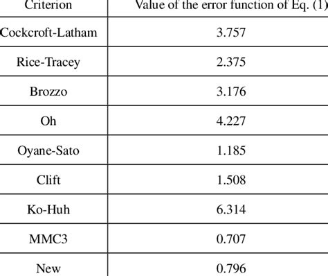 The Minimum Value Of The Error Function Download Table