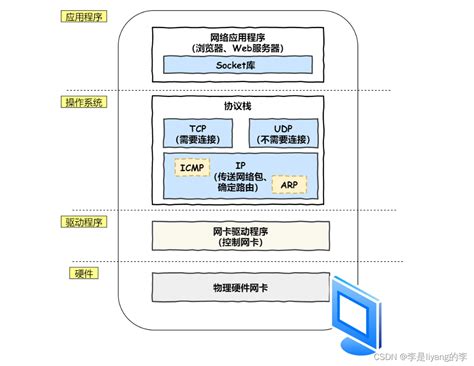 计算机网络完结篇（从键入网址到响应页面 ＞常见面试题 ＞tcp三次握手及挥手 ＞tcp超时重传等特性 ＞ip地址）当设备向网站发送请求时网站返回什么 Csdn博客