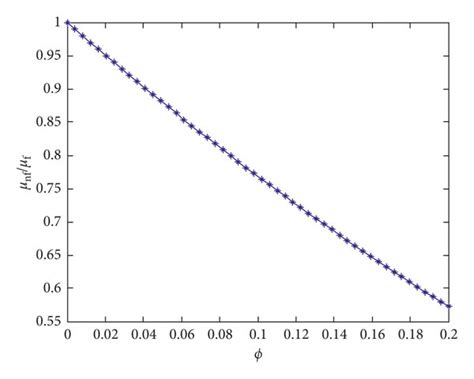 Variation Of Nanofluid Dynamic Viscosity Ratio Download Scientific Diagram