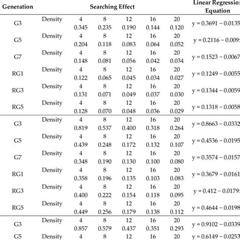 The Search Rate In The Different Treatment Groups At Different Prey