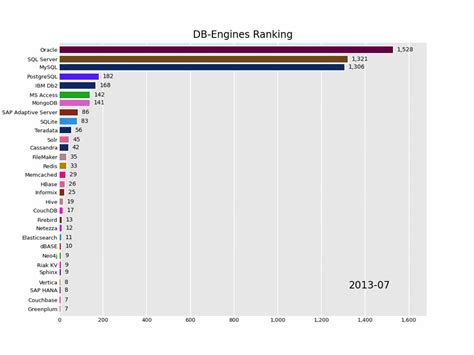 Azure Database For Mysql On Linkedin Db Engines Ranking