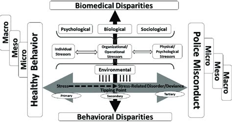Behavioural Biomedical Law Enforcement Stress Discordance Model B 2 Download Scientific